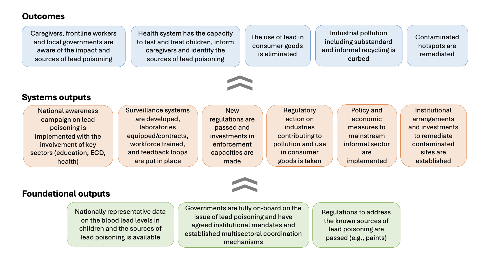 Country Strategy | Partnership for a lead-free future